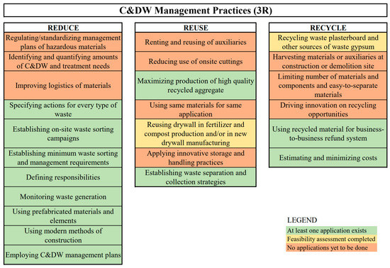 A Comprehensive Construction and Demolition Waste Management Model ...