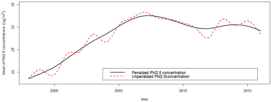 Spatial and Temporal Variabilities of PM2.5 Concentrations in China Using Functional Data Analysis