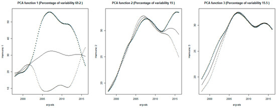 Spatial and Temporal Variabilities of PM2.5 Concentrations in China Using Functional Data Analysis