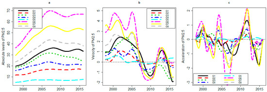 Spatial and Temporal Variabilities of PM2.5 Concentrations in China Using Functional Data Analysis