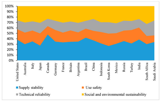 Energy Security Pattern Spatiotemporal Evolution and Strategic Analysis ...