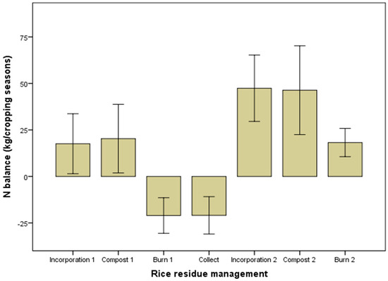 Rice-Residue Management Practices of Smallholder Farms in Vietnam and ...