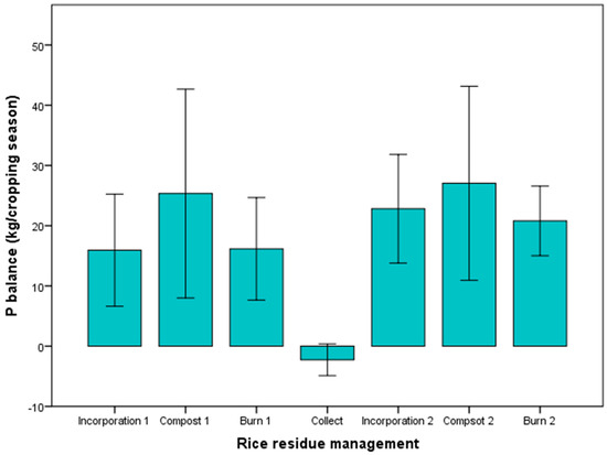 Rice-Residue Management Practices of Smallholder Farms in Vietnam and ...