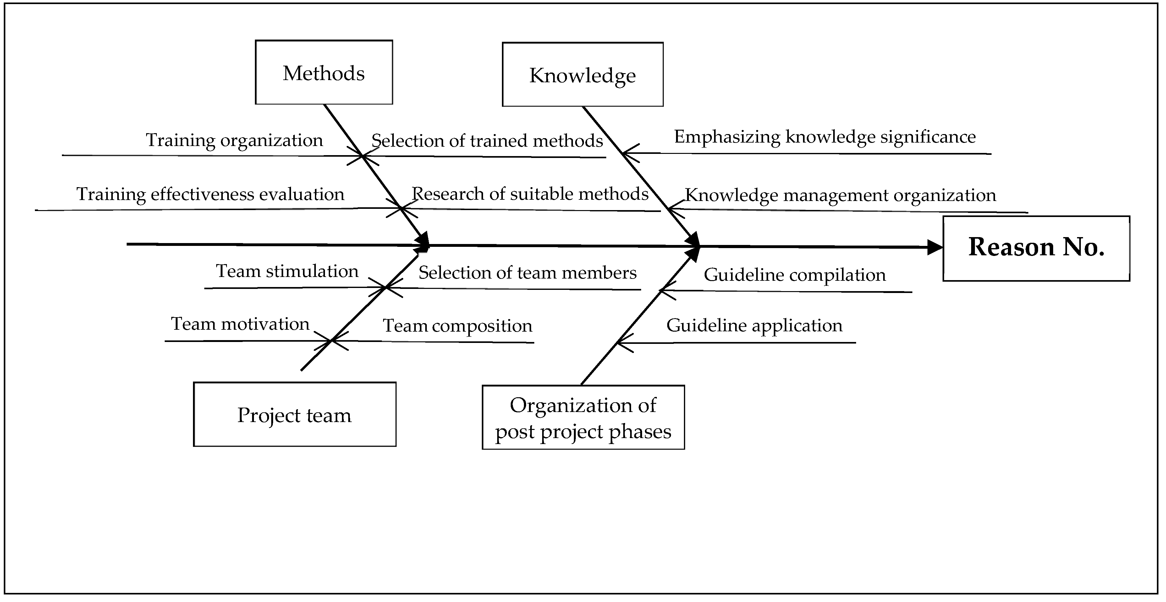 Root Cause Analysis in Post Project Phases as Application of Knowledge ...