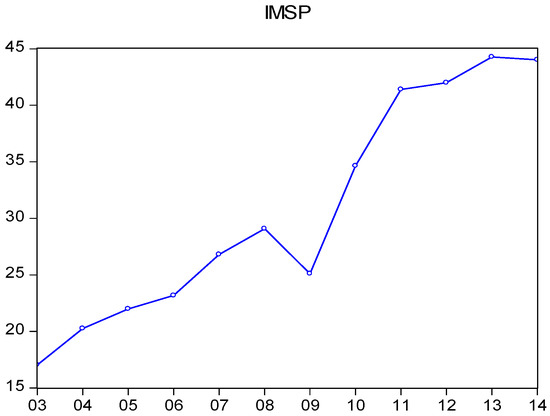 Technology Spillover Effect in China: The Spatiotemporal Evolution and ...