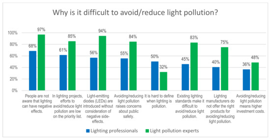 Sustainability | Free Full-Text | Lighting Professionals versus Light ...