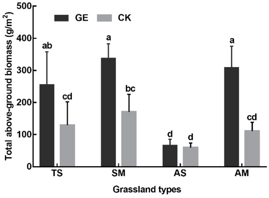 Effects of Grazing Exclusion on Biomass Growth and Species Diversity ...