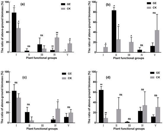 Effects of Grazing Exclusion on Biomass Growth and Species Diversity ...