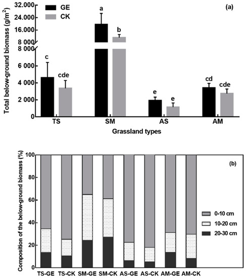 Effects of Grazing Exclusion on Biomass Growth and Species Diversity ...