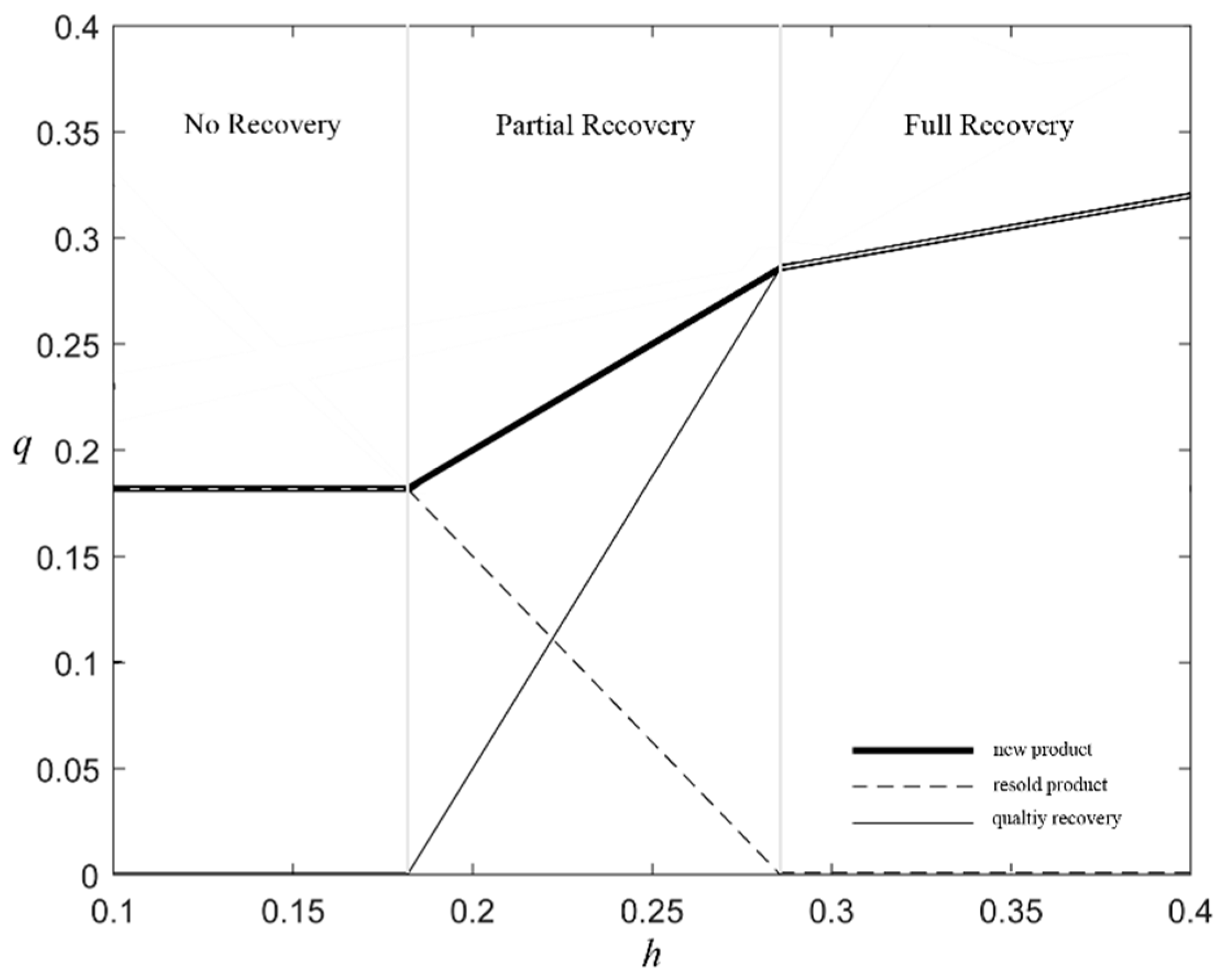 Quality Recovery or Low-End Recovery? Profitability and Environmental ...