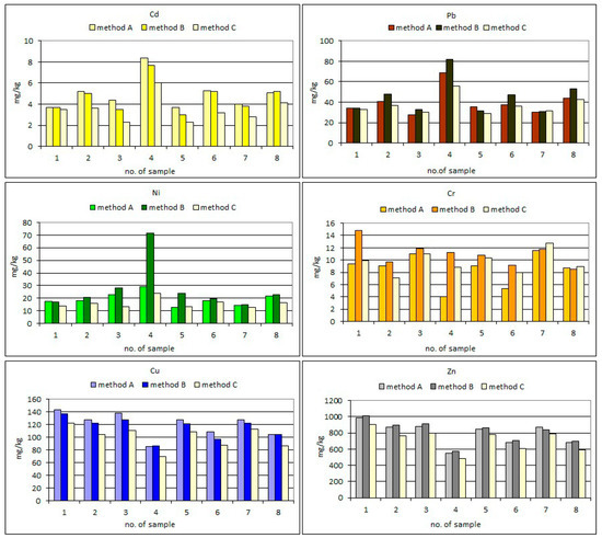 Digestion Procedure and Determination of Heavy Metals in Sewage Sludge ...