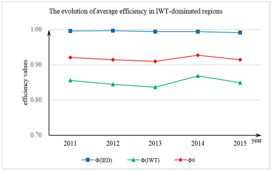 Does Urbanization Improve Industrial Water Consumption Efficiency?