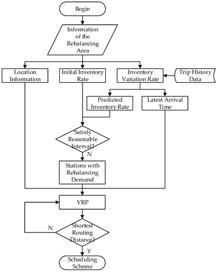 Sustainability | Free Full-Text | Dynamic Scheduling Based on Predicted ...