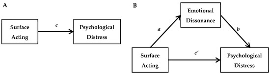 The Role of Occupational Stress in the Association between Emotional ...