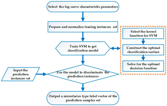 Support Vector Machine Algorithm for Automatically Identifying Depositional Microfacies Using ...