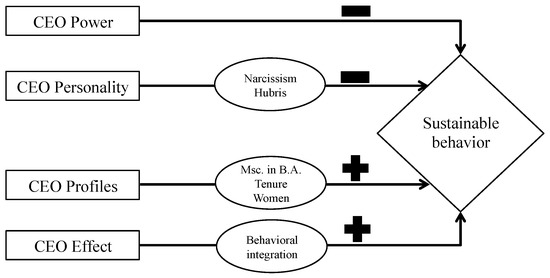 Sustainability | Free Full-Text | Ingredients of Sustainable CEO ...