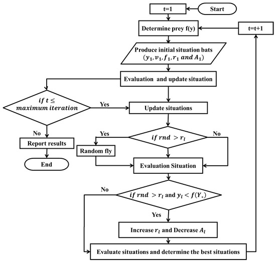 Sustainability | Free Full-Text | A Novel Hybrid Evolutionary Data ...