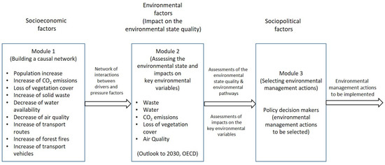 Sustainability | Free Full-Text | Assessing the Environmental Quality ...