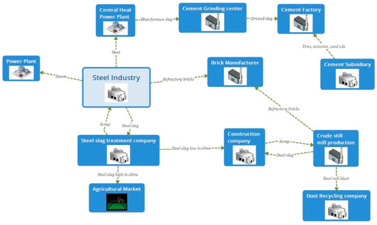 Industrial Symbiosis Dynamics, a Strategy to Accomplish Complex ...