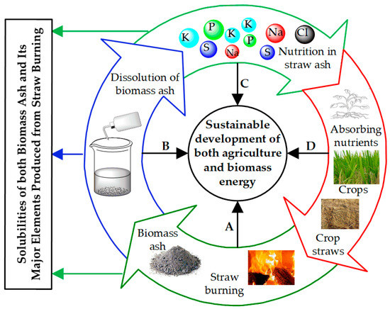 Comparisons of Acid and Water Solubilities of Rice Straw Ash Together ...