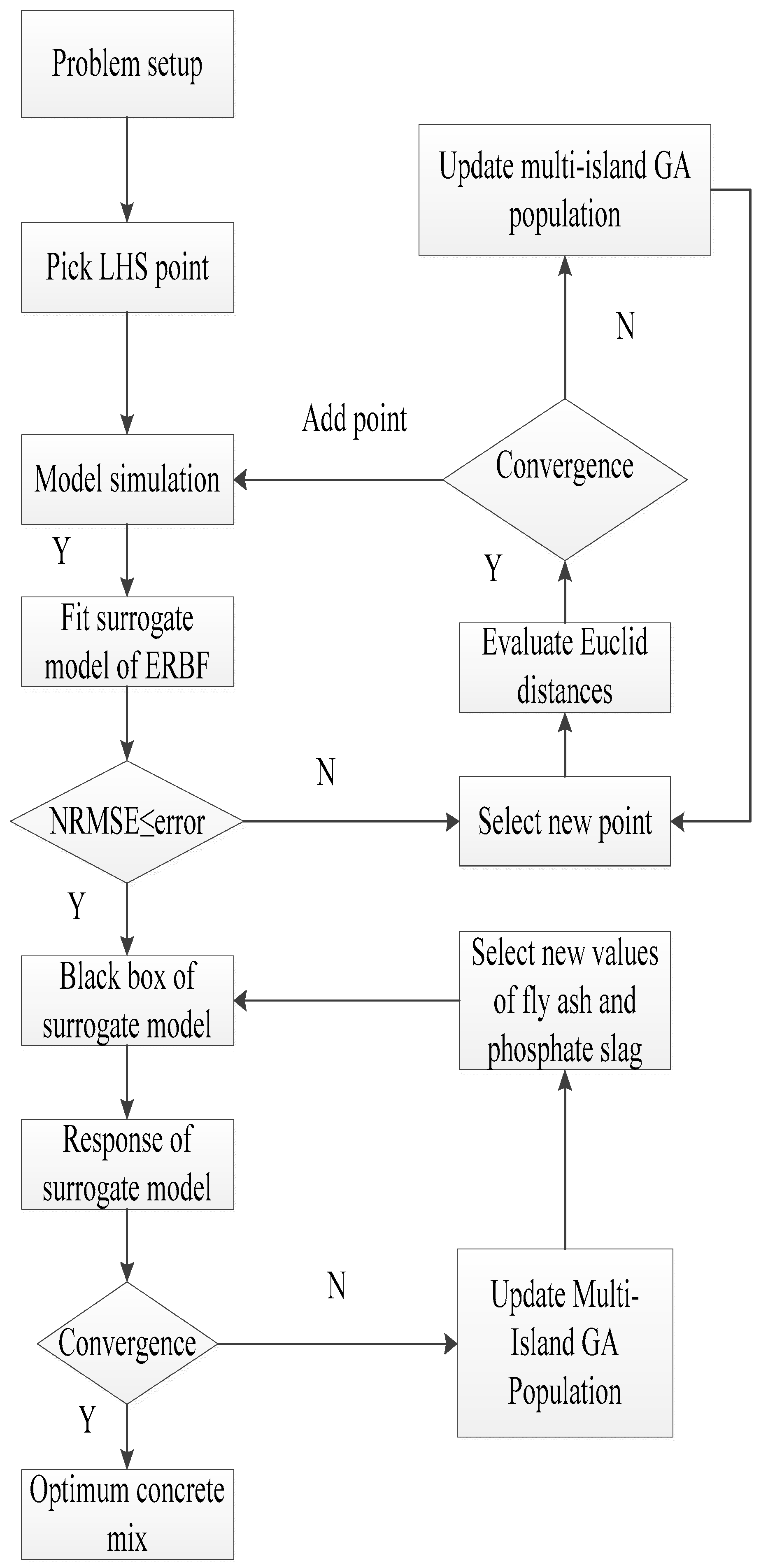Optimization of Concrete Mixture Design Using Adaptive Surrogate Model