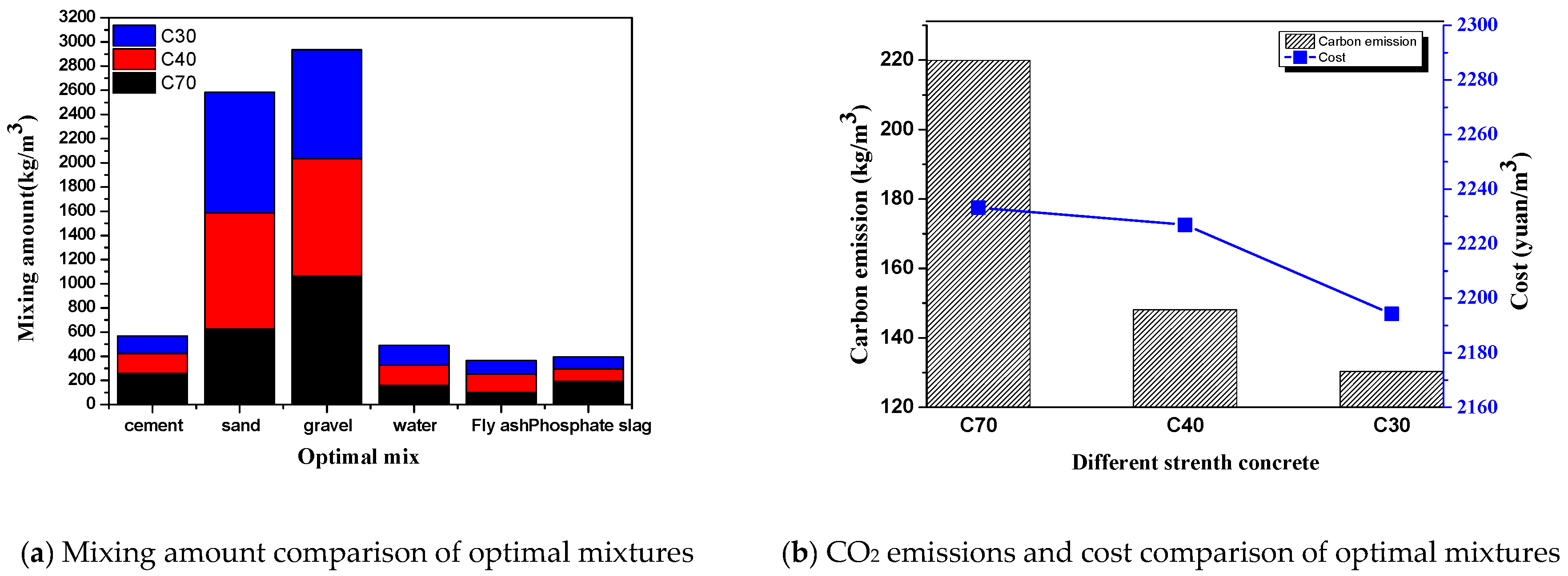 Optimization of Concrete Mixture Design Using Adaptive Surrogate Model