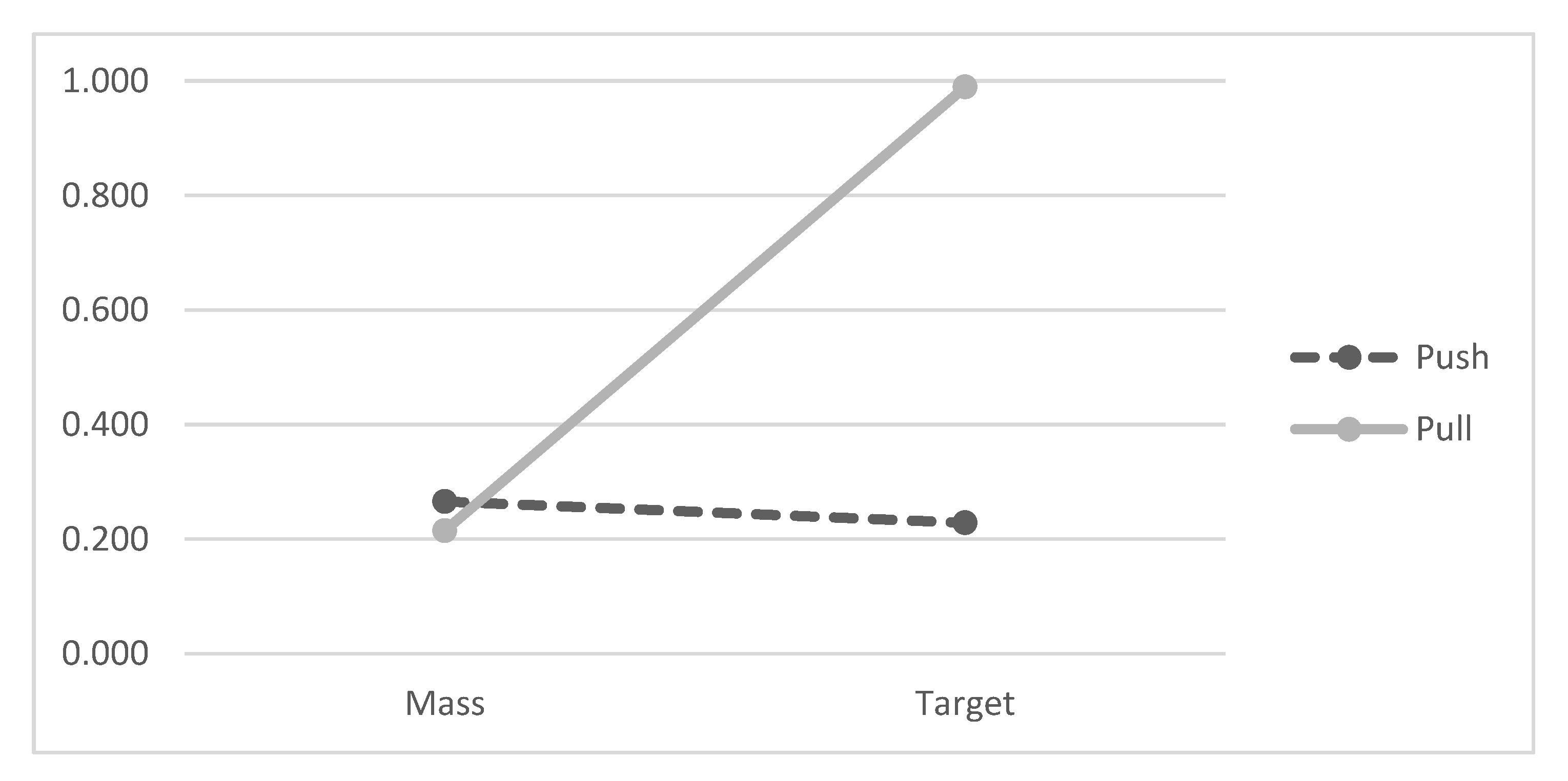 The Performance of Supply-Push Versus Demand-Pull Technology Transfer ...