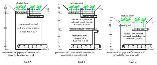 Design and Performance Characterization of Roadside Bioretention Systems