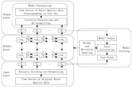 Sustainability | Free Full-Text | Analysis and Prediction of Water ...