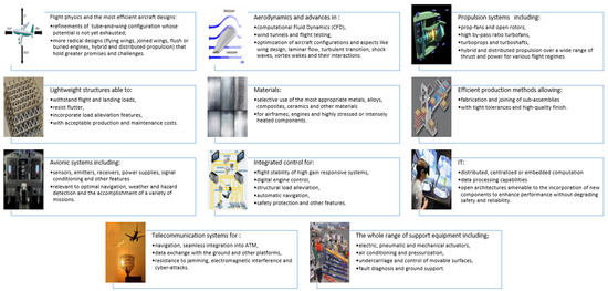 Flight Path 2050 and ACARE Goals for Maintaining and Extending ...