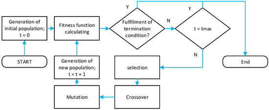 Parameter Setting for a Genetic Algorithm Layout Planner as a Toll of ...