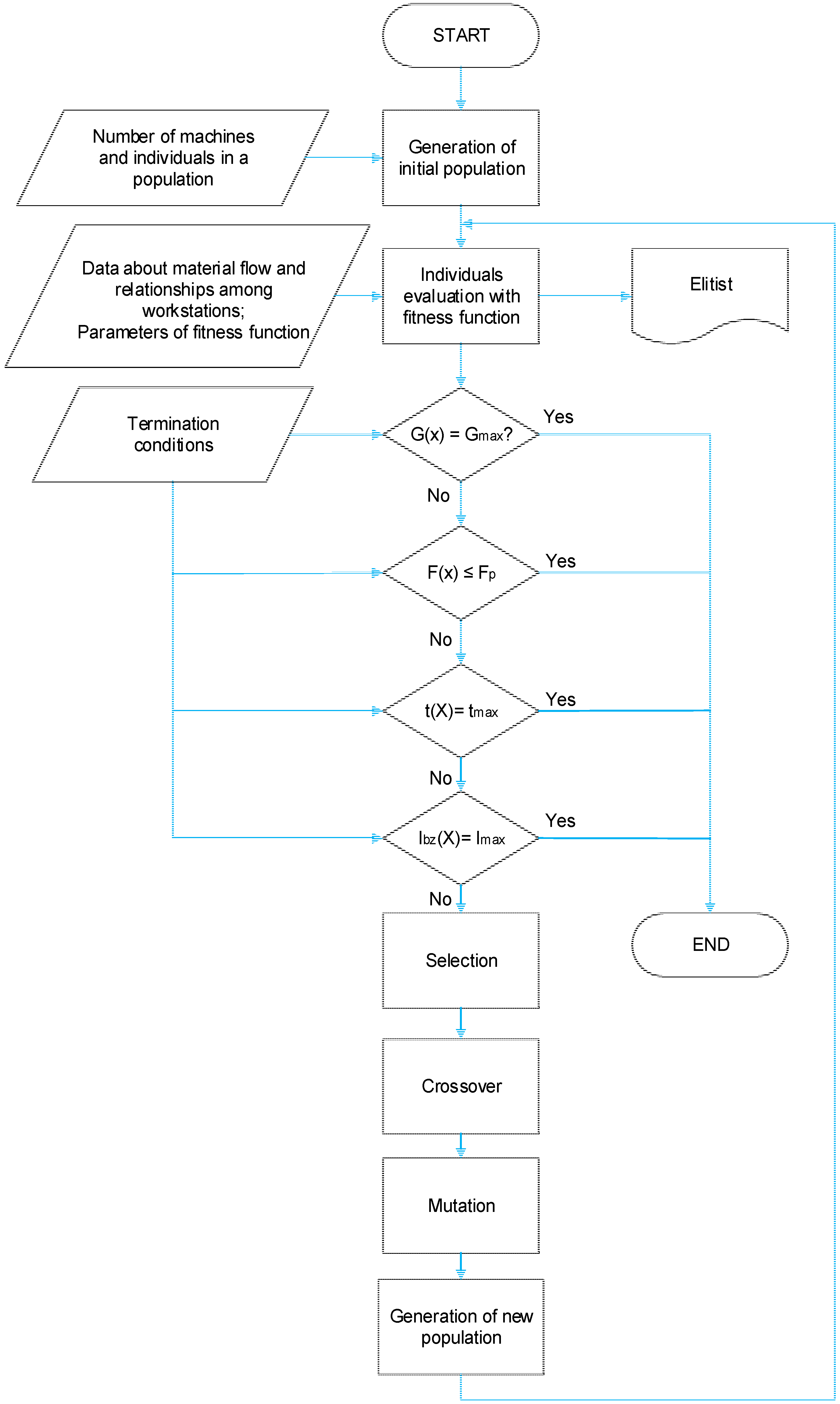 Parameter Setting for a Genetic Algorithm Layout Planner as a Toll of ...