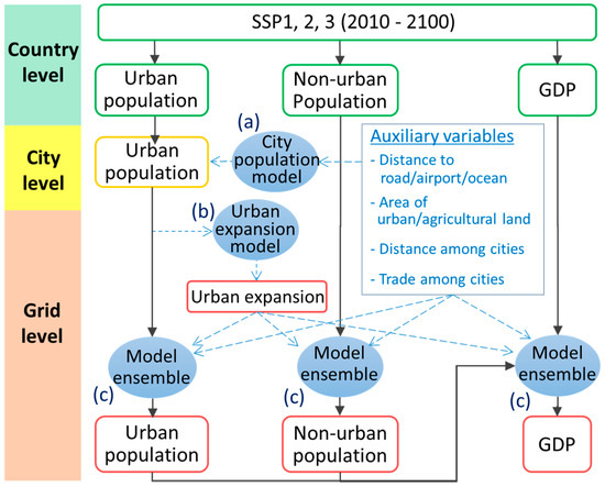 Estimation of Gridded Population and GDP Scenarios with Spatially ...