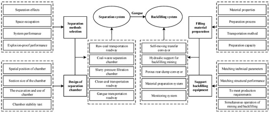 Overview of Solid Backfilling Technology Based on Coal-Waste Underground Separation in China