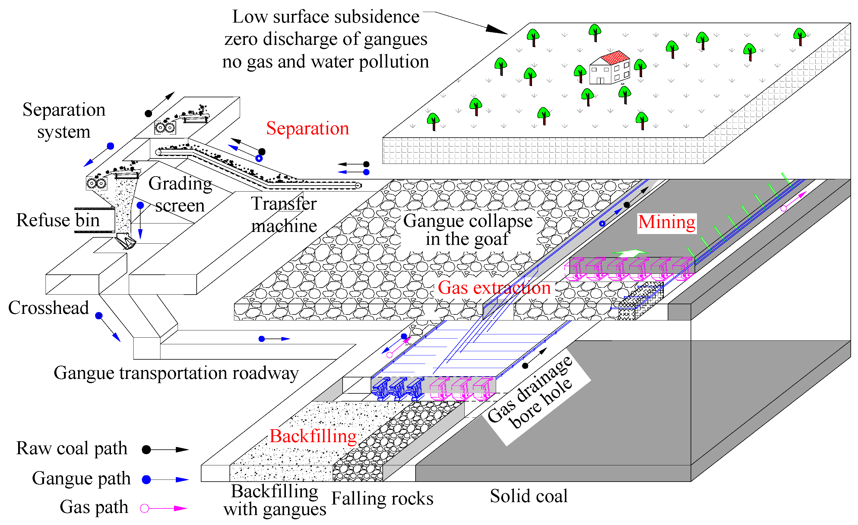 Overview of Solid Backfilling Technology Based on Coal-Waste Underground Separation in China