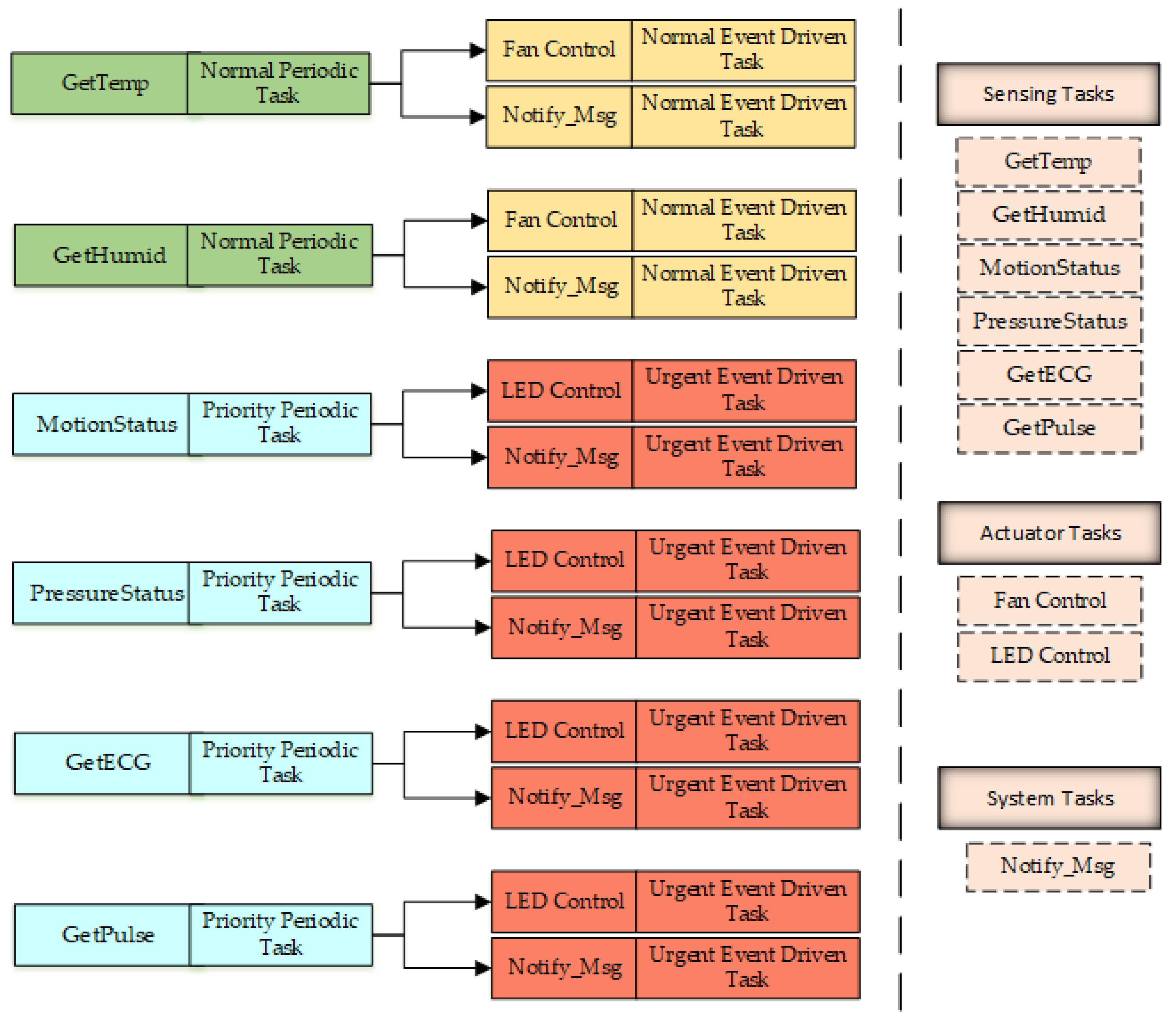 Sustainability | Free Full-Text | An Adaptive Emergency First ...