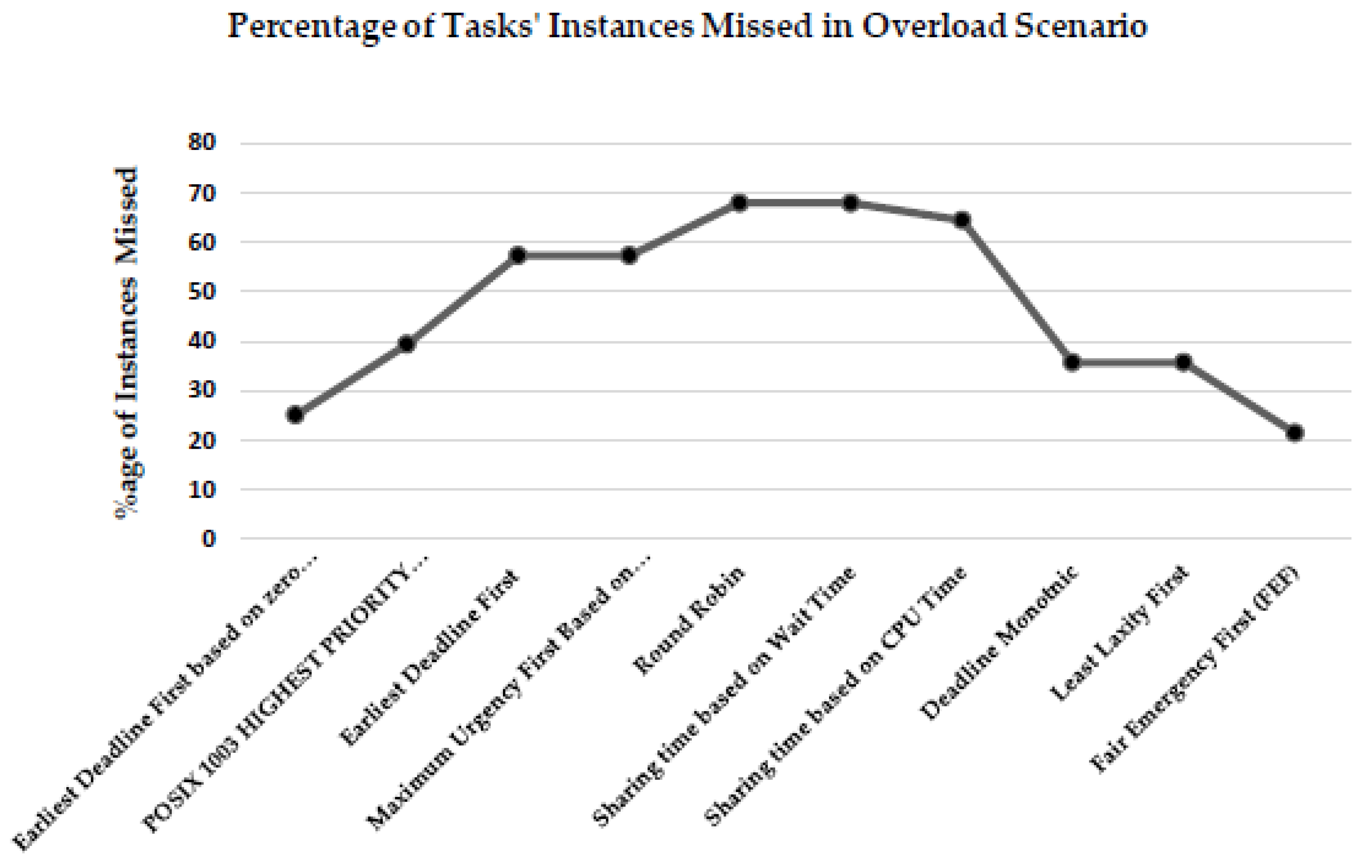 Sustainability | Free Full-Text | An Adaptive Emergency First Intelligent Scheduling Algorithm ...
