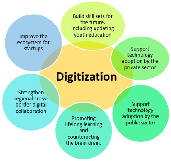 Sustainability Free Full Text Digitalization And Business Activity