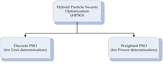 Smart Integration Based on Hybrid Particle Swarm Optimization Technique for Carbon Dioxide ...