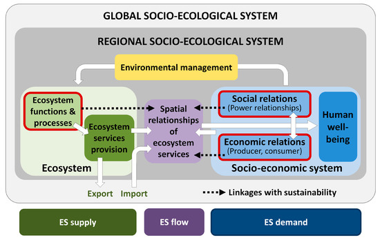 Analyzing Spatial Congruencies and Mismatches between Supply, Demand ...