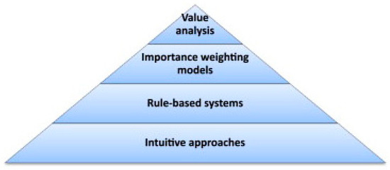A Multi-Criteria Decision-Making Model to Choose the Best Option for ...