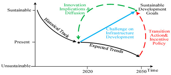 Research on China’s Power Sustainable Transition Under Progressively ...