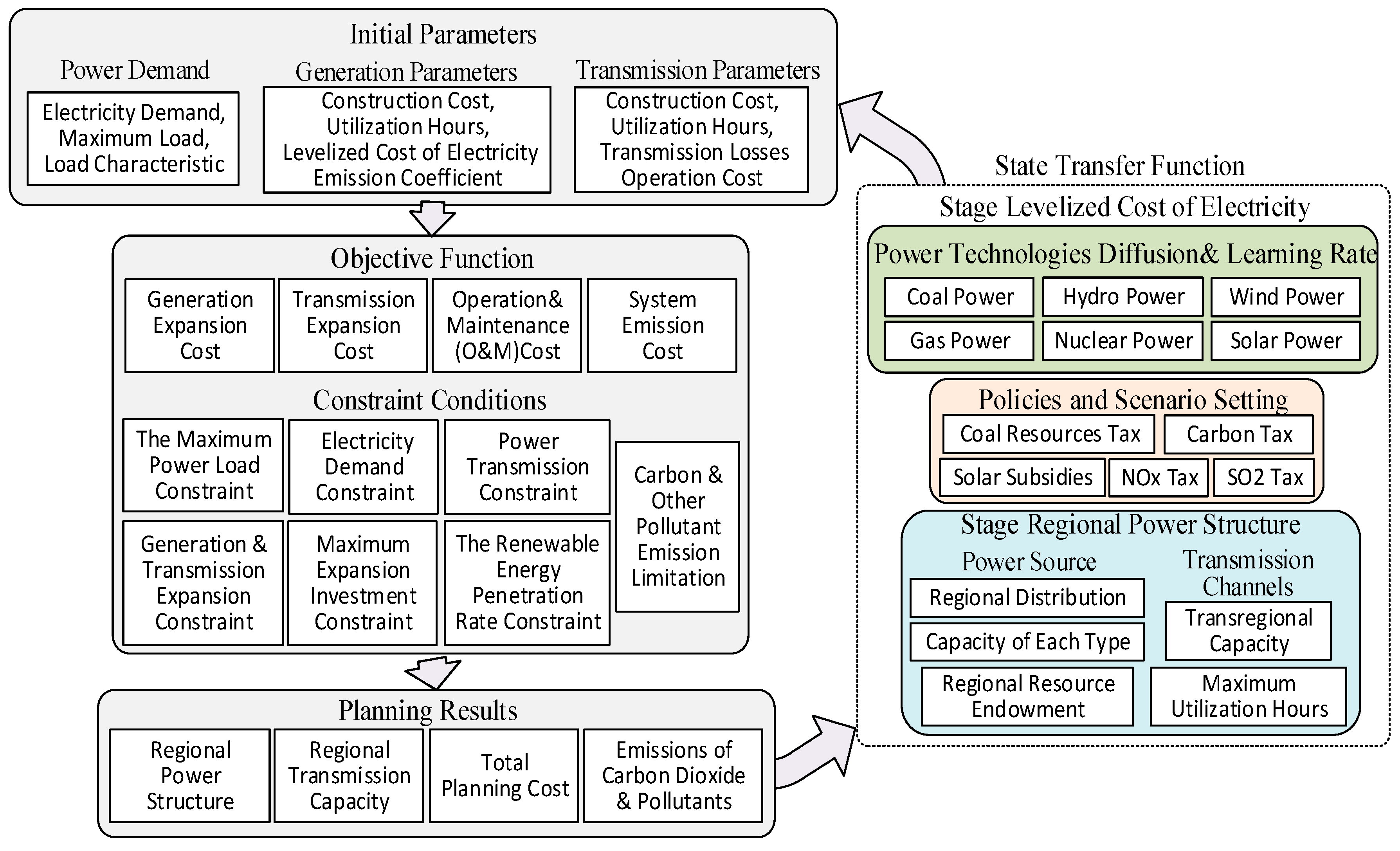 Research on China’s Power Sustainable Transition Under Progressively ...
