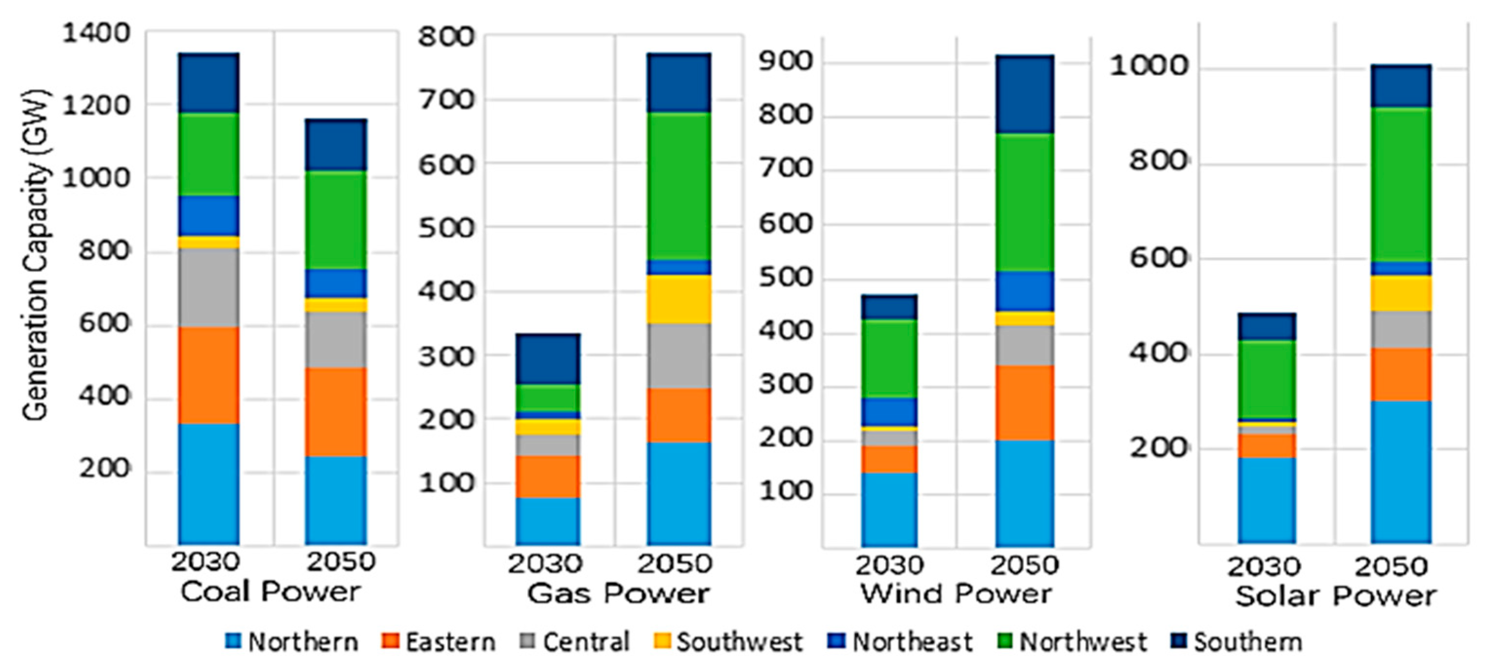 Research on China’s Power Sustainable Transition Under Progressively ...