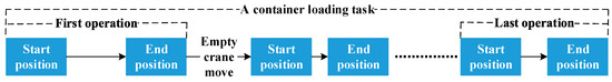 Container Loading Optimization in Rail–Truck Intermodal Terminals ...