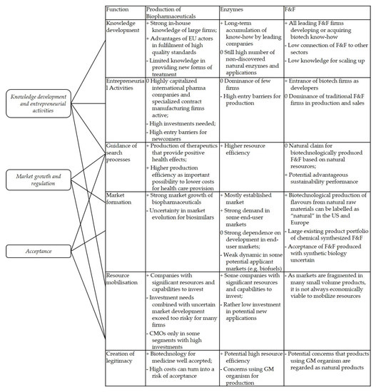 Value Chains for Industrial Biotechnology in the Bioeconomy-Innovation ...