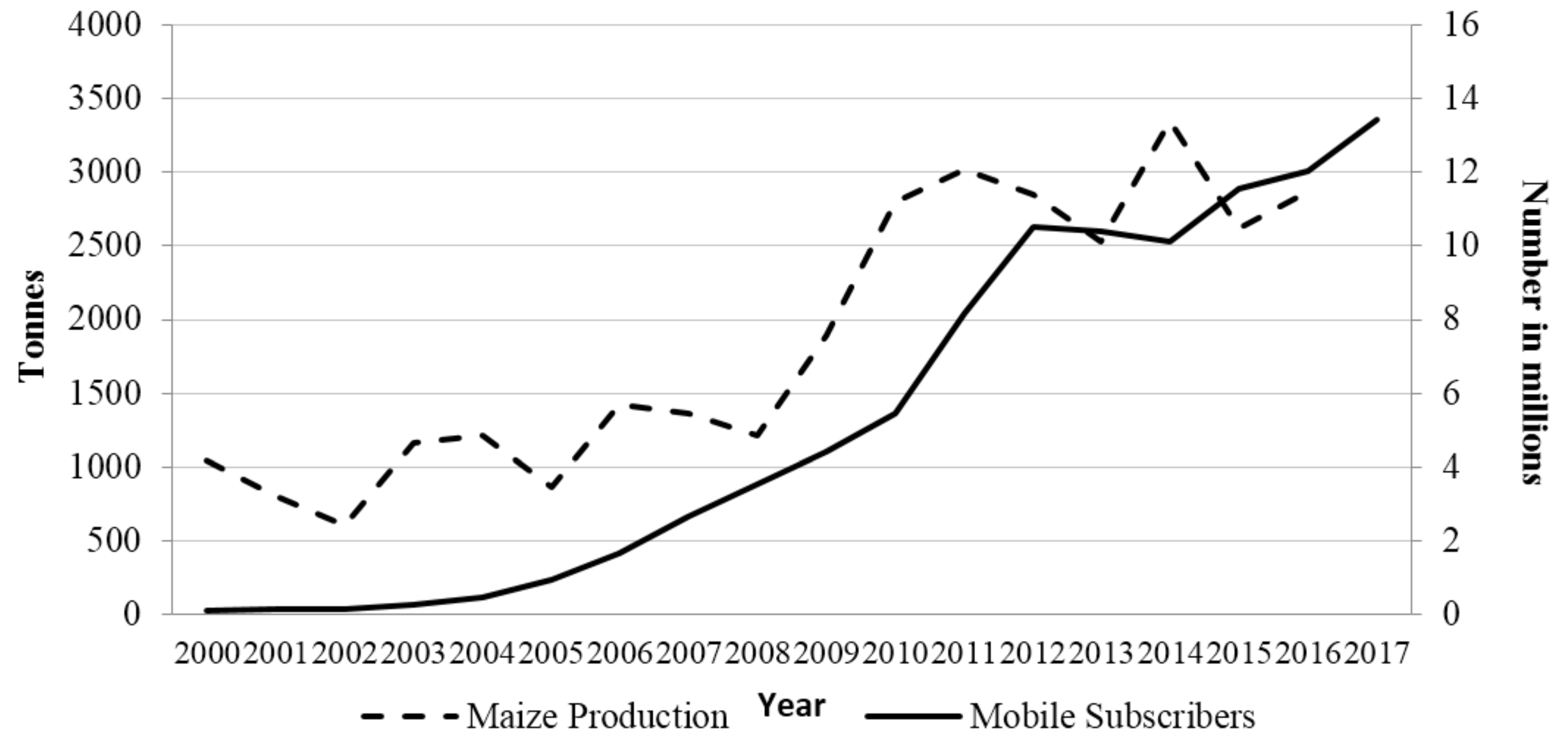 Agricultural Informatization and Technical Efficiency in Maize ...