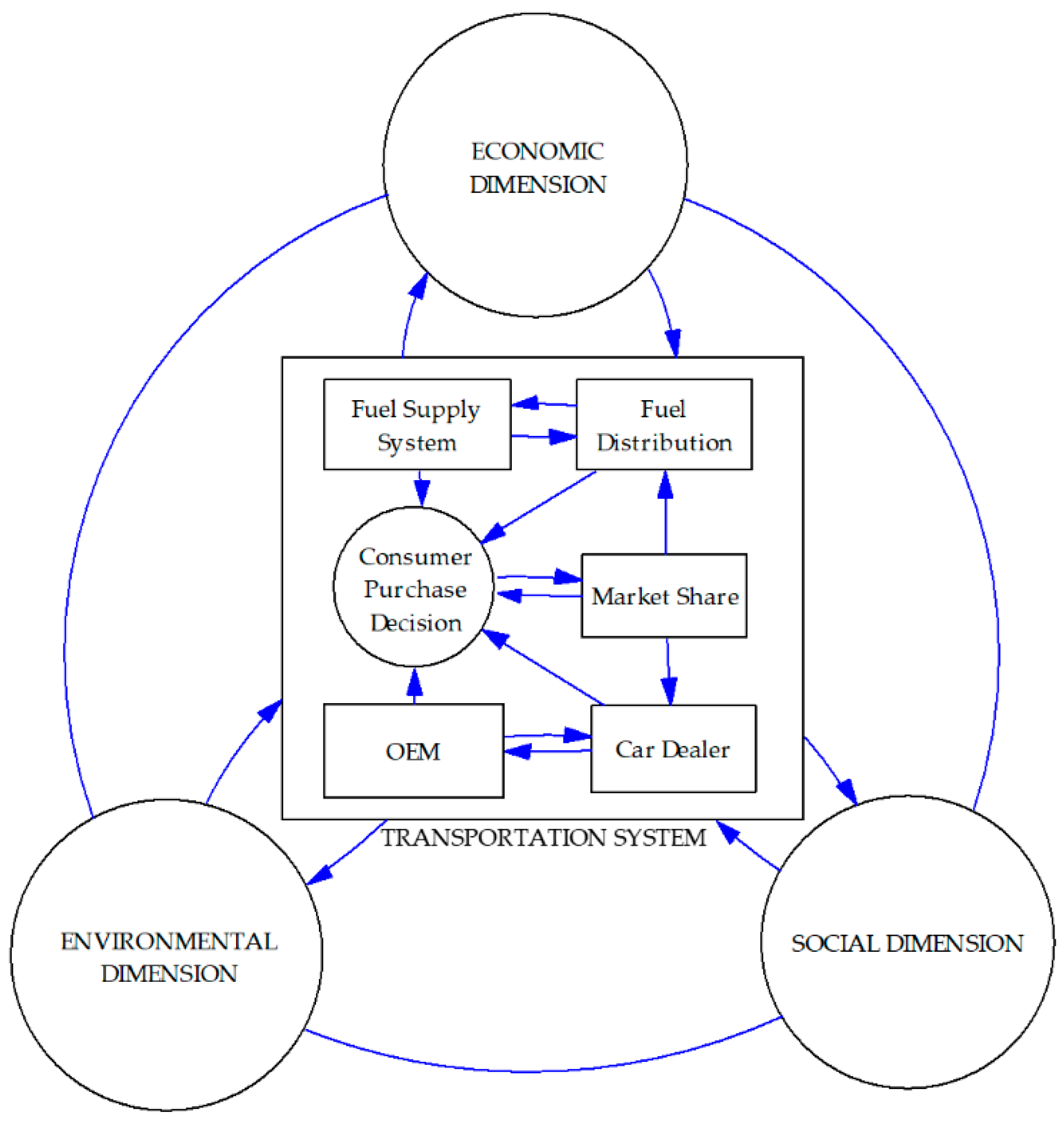 Systematic Review of Integrated Sustainable Transportation Models for ...