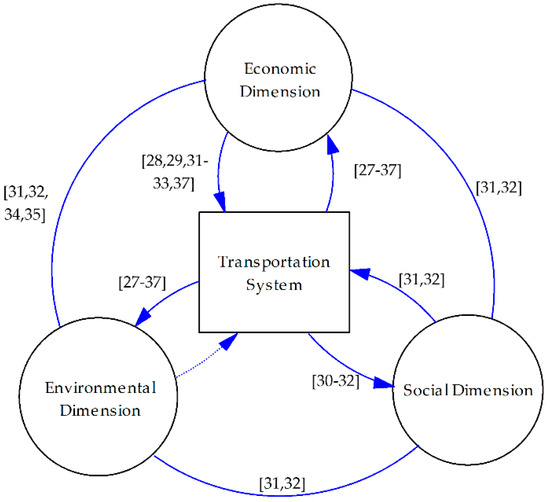 Systematic Review of Integrated Sustainable Transportation Models for ...