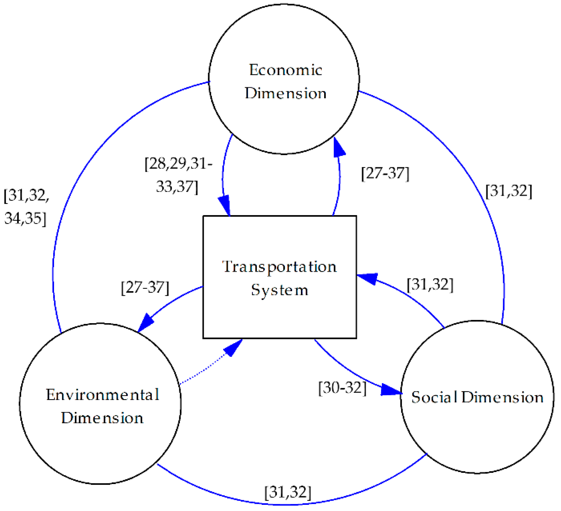 Systematic Review of Integrated Sustainable Transportation Models for ...